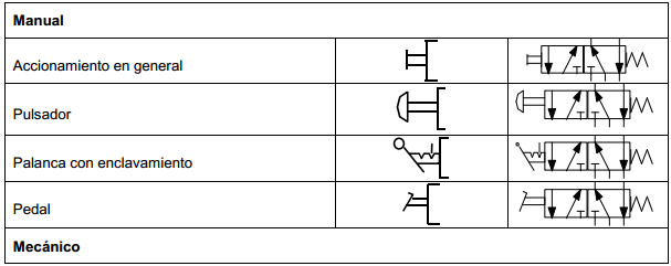Circuitos Hidráulicos y Neumáticos: 2.4.- VÁLVULAS DE VÍAS NEUMÁTICAS E ...