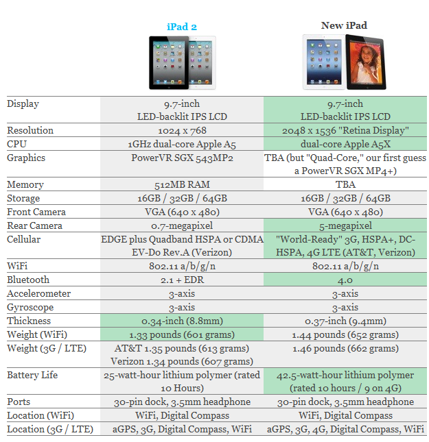 The new iPad from Apple ~ TechblogZone