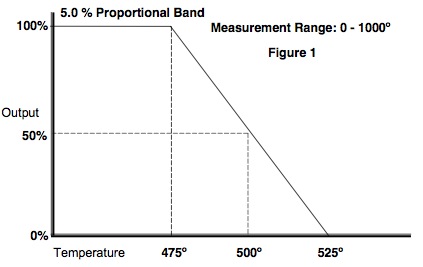 PID Control Tutorial | Power Specialties - Industrial Control Solutions