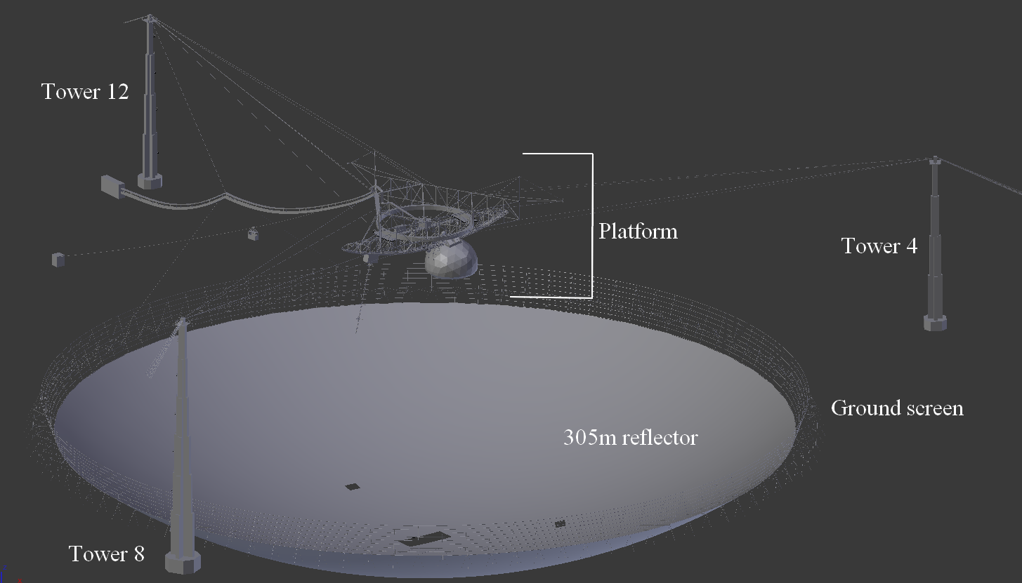 Physicists of the Caribbean: Modelling Arecibo Observatory