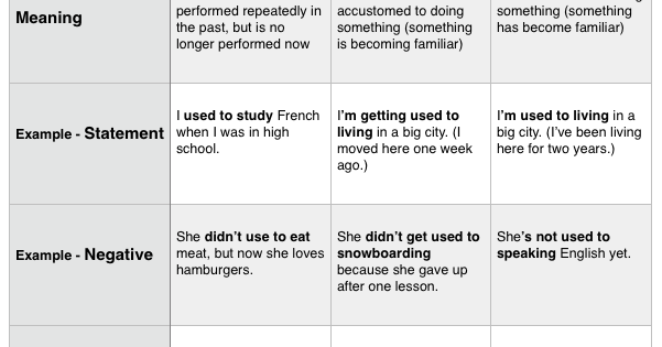 WORK OUT YOUR ENGLISH: Used to, Be used to and Get used to