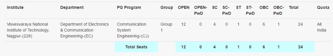 CCMT 2016 NITs SEAT AVAILABILITY FOR ECE - Gateway of Engineering