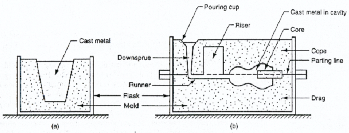 Perkuliahan Teknik Industri: Proses Manufaktur : Pengecoran Logam