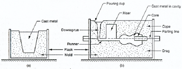 Perkuliahan Teknik Industri: Proses Manufaktur : Pengecoran Logam
