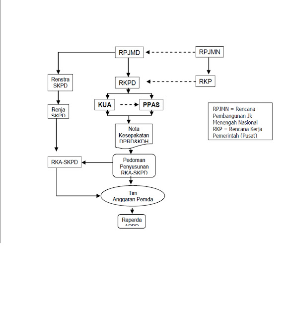 nendikadestriani: PENYUSUNAN DAN PENETAPAN APBD