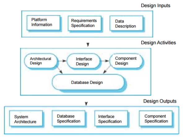 comtech.log: software engineering (2) - software processes