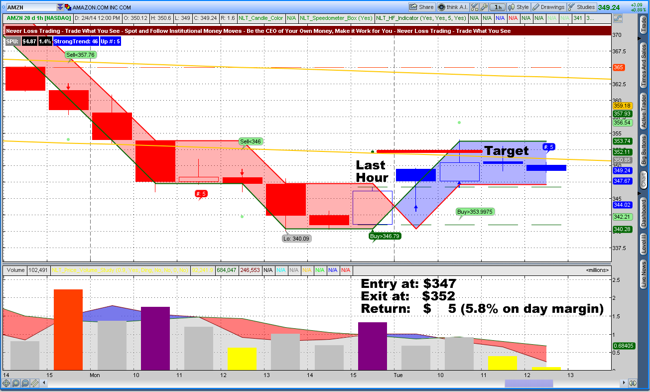 NeverLossTrading: How to Apply the NLT HF Day Trading Alert to Your Benefit