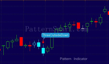 Three Outside Down candlestick pattern – PatternSmart.com