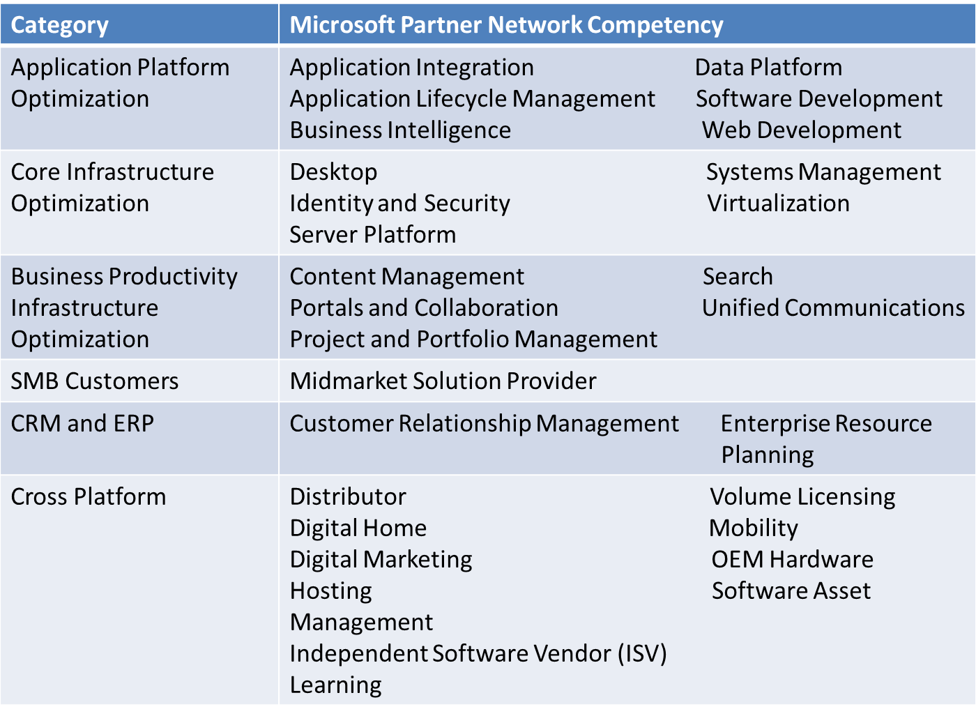 Microsoft Competency – How it is important and How can you attain it ...
