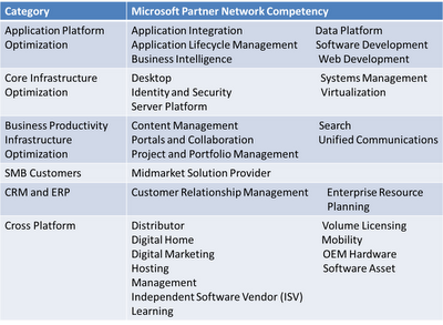 Microsoft Competency – How it is important and How can you attain it ...