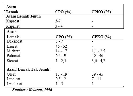 Pengolahan Minyak Kelapa Sawit pada Industri - Arti Kata