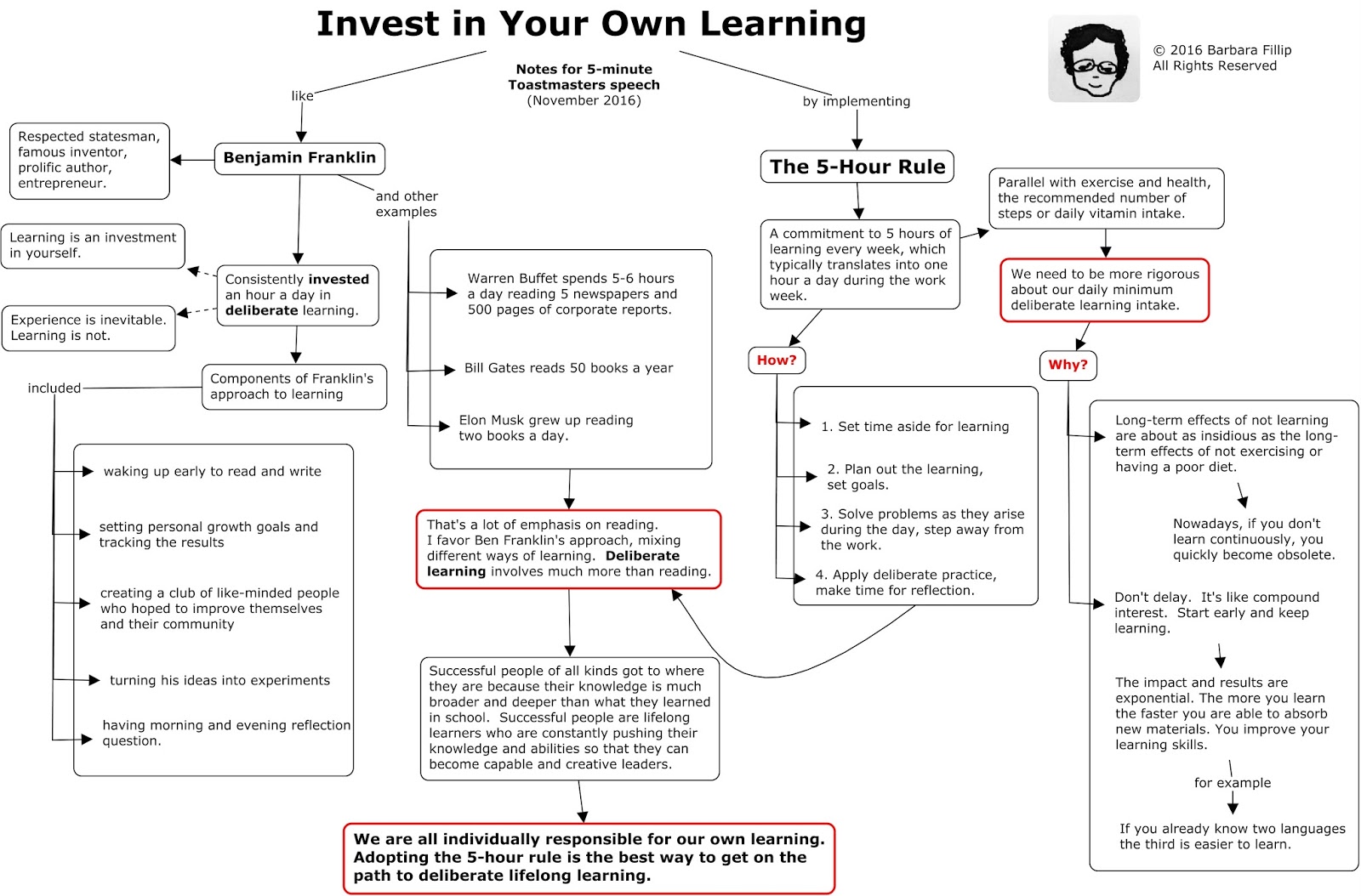 Insight Mapping: Mapping Your Speech