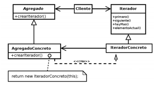 ayudadita: Patron de diseño Iterador (Java)