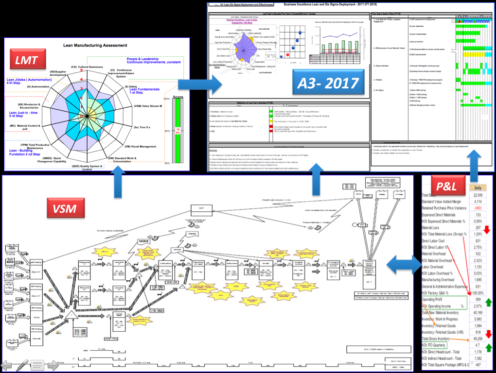 Lean Manufacturing & Six Sigma : Lean Deployment Plan - (A3-VSM-LMT and ...
