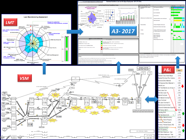 Lean Manufacturing & Six Sigma : Lean Deployment Plan - (A3-VSM-LMT and ...