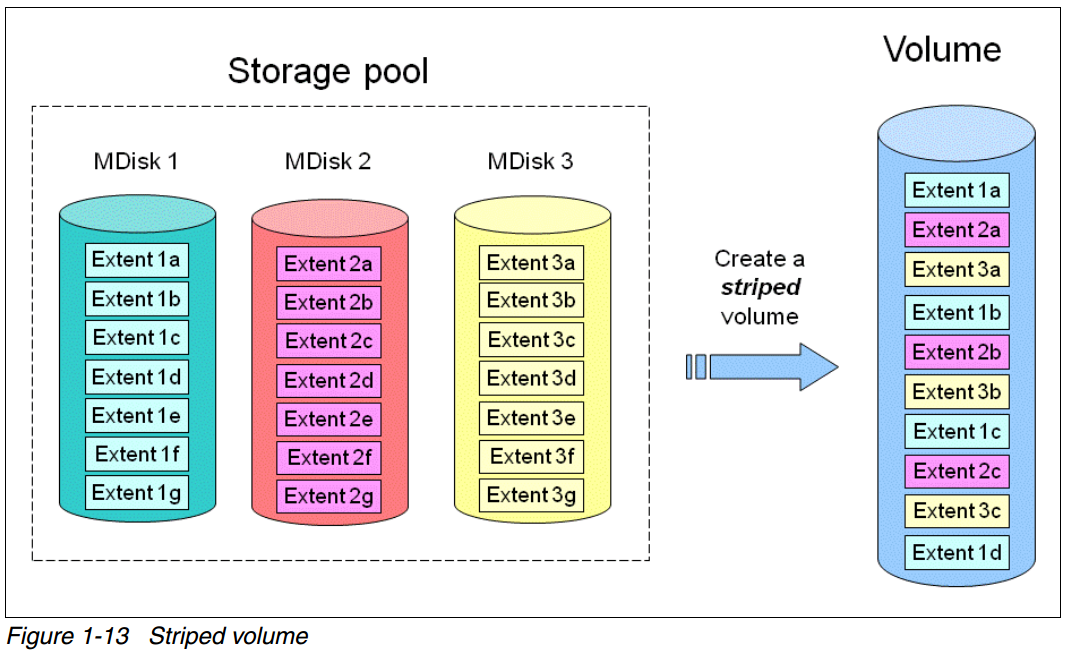 IBM Storwize 學習筆記 ~ 不自量力 の Weithenn