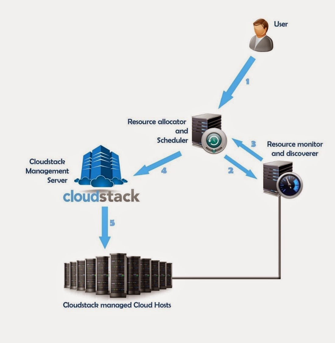 Smart Cloud Scheduler | Resource and Policy Aware VM Scheduler for ...