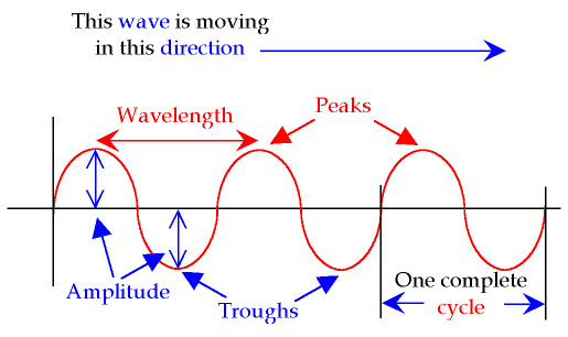 Samia's Physics Blog: Waves, Vibrations and Polarisation