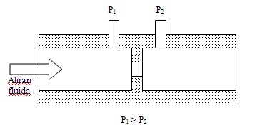 PENGUKURAN SENSOR ALIRAN FLUIDA | PRINSIP KERJA FLOW SENSOR