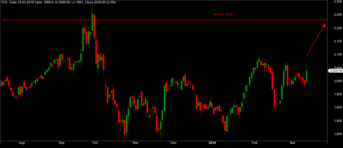 Trade Simple With Technicals Technical Analysis Of Tcs 17 3 19