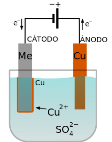 Fisicoquímica: Electroquímica