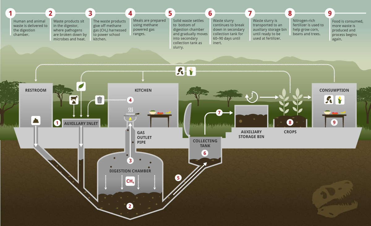 Berbagai Desain Reaktor Biogas (Biogas Digester) di beberapa Negara ...
