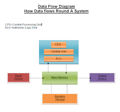 Emma's computer systems: Data Flow Diagram