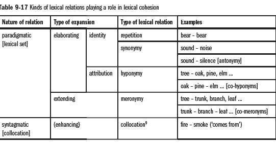 Systemic Functional Linguistics: The Primary Types Of Lexical Relations