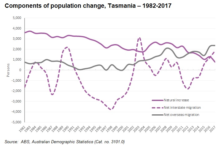 The demog blog: Who is moving to Tasmania?