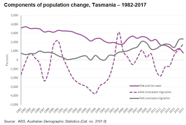 The demog blog: Who is moving to Tasmania?