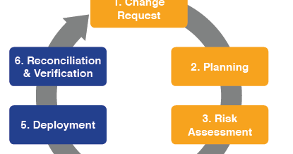 Canada Cyber: Enterprise Firewall request for Change management