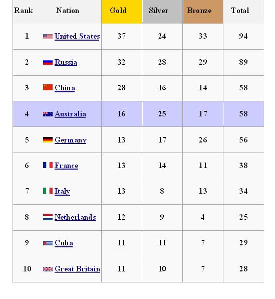 Talat's Blog: 2000- Sydney Summer Olympics medal table