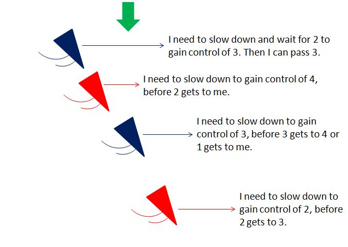 Zim Sailing Blog: Two Golden Rules of Team Racing