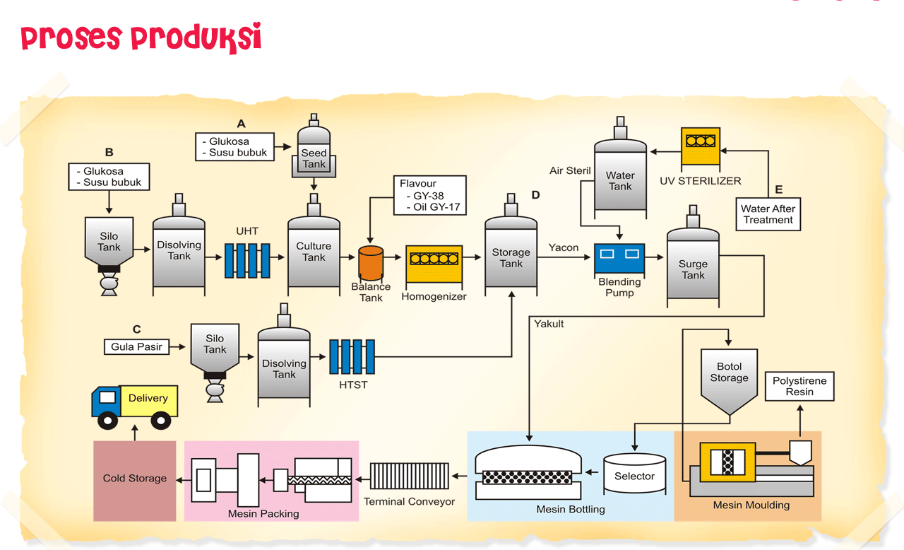 Bauran Pemasaran dan Sistem Produksi