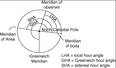 Marina Board Exam: In the time diagram , the angle at the pole between ...