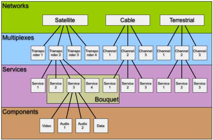DVB Service Information (SI) Tables