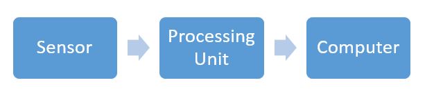 Tutorial: Data Acquisition System