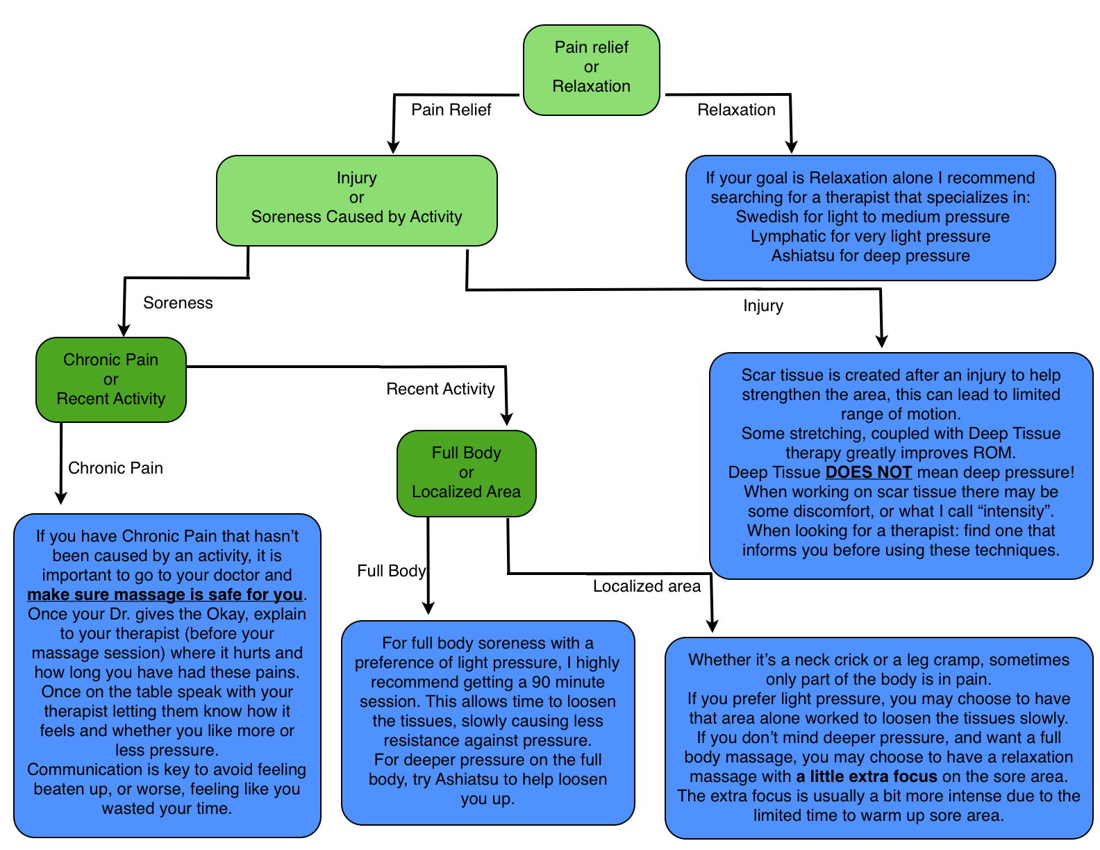 The Rambling Massage Therapist