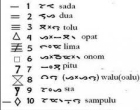 Menulis Tradisi: Aksara Batak: Variasi, Angka, dan Aksara "Persatuan"