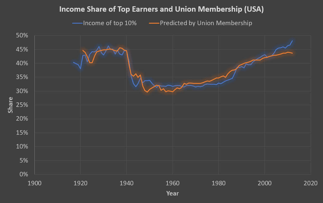 Relationship between Union Membership and Income Inequality in the US ...
