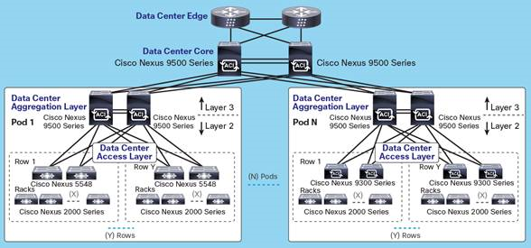 Cisco ACI- Spine-Leaf Architecture - The Network DNA
