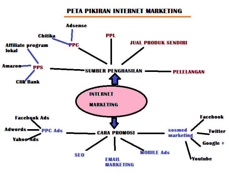 PETA PIKIRAN BISNIS ONLINE ATAU INTERNET MARKETING | Affiliate Program ...