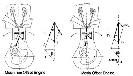 RPM ENGINE STATION: Perbedaan Piston Off side dan tidak