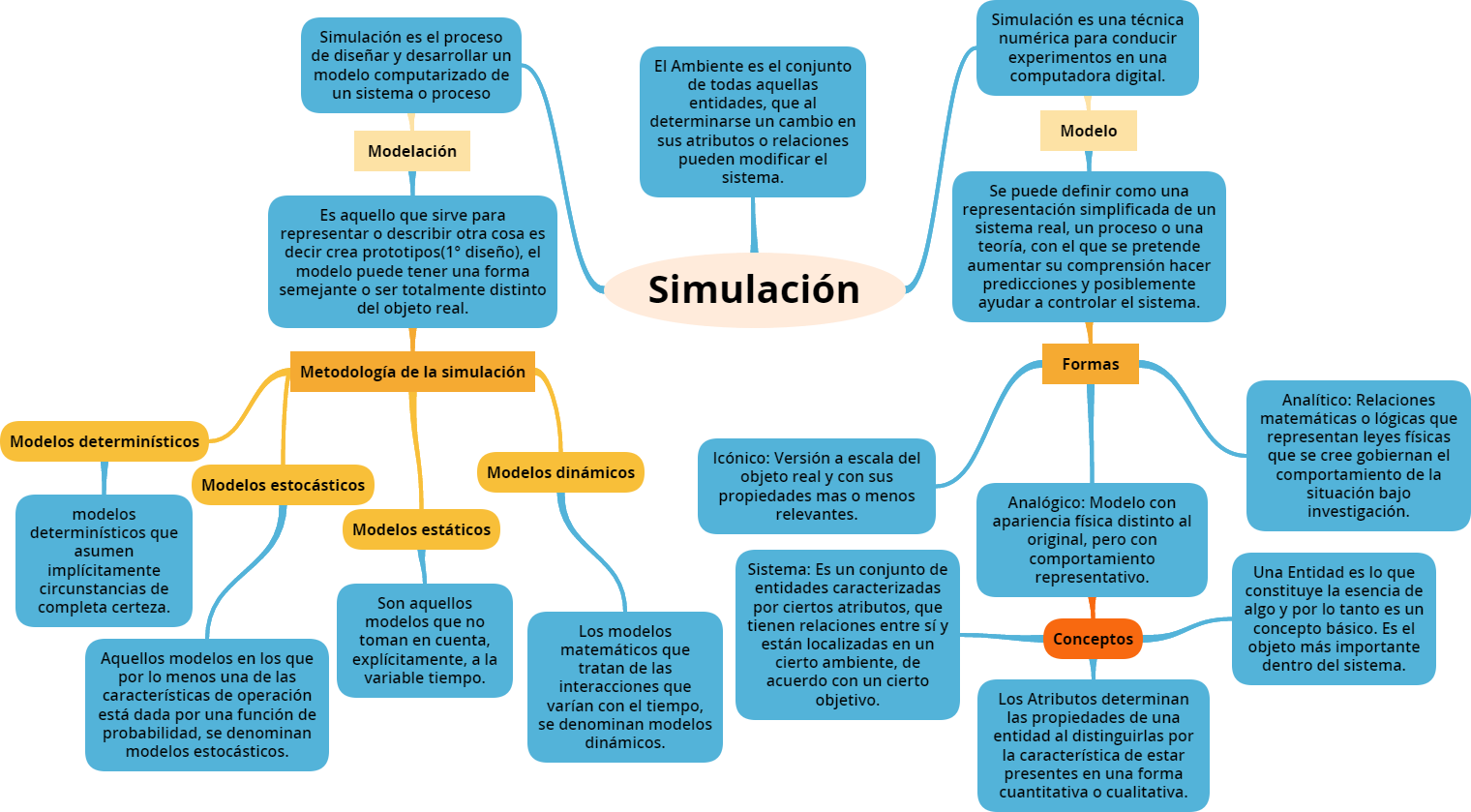 Simulación 5to semestre: 10/13/15