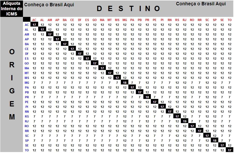 Tabela alíquota icms de todos os estados - Conheça o Brasil