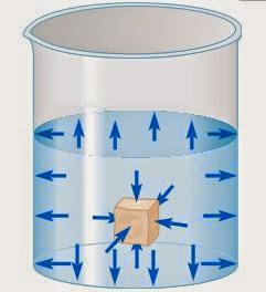 Fluida Statis ~ Fisikaku
