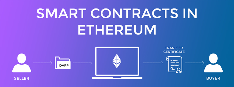 Blockchain & Smart Contract Real World Ethereum Platform Malaysia