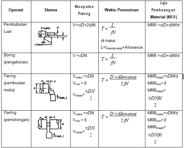 Parameter Proses Pembubutan | ilmu teknik mesin indonesia