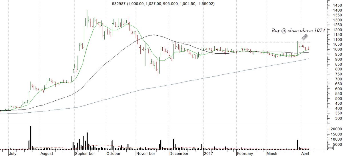 VCP หรือ Volatility Contraction Pattern