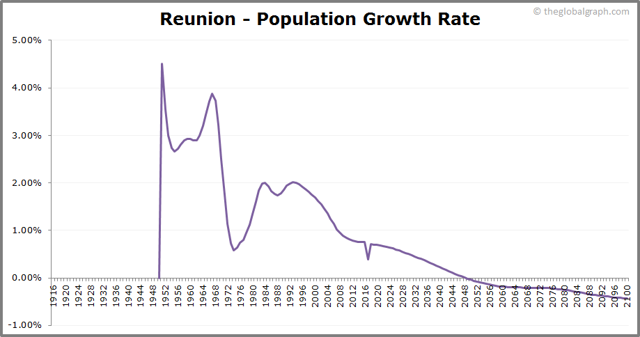 Reunion Population | 2021 | The Global Graph